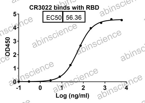 Abinscience Recombinant Proteins Antibodies And Assay Kits