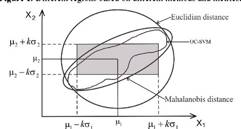 figure 1 from detection and classification of anomalies in network