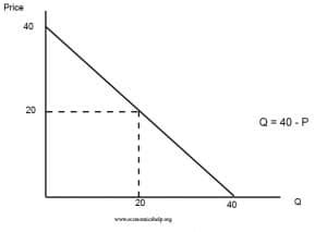 Demand Curve Formula Economics Help