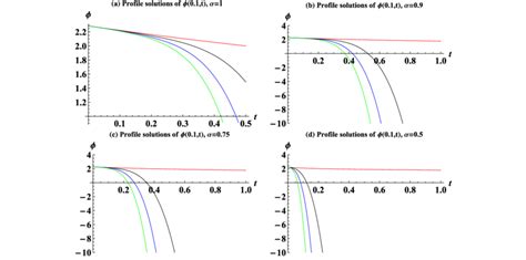 The Interaction Of Both Fractional Order A And The Delay Factor S On