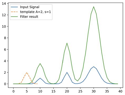 Matched Filter Convolution With Signals Of Various Patterns Explanation Of Results Signal