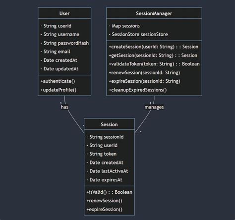 Yash Jain On Linkedin Systemarchitecture Sessionmanagement Scalability Security