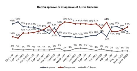 Trudeaus Approval Rating Drops Amid We Scandal Poll News