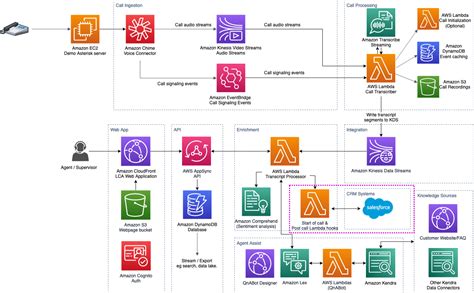 Boost Agent Productivity With Salesforce Integration For Live Call