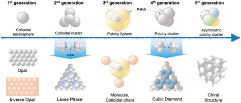 Five Generations Of Colloidal Building Blocks Including Monodisperse