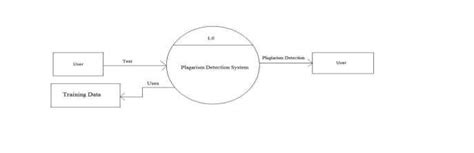 The Data Flow Diagram Level Of Our Plagiarism Detection System Is