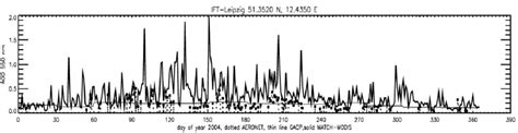 3 AOD Time Series From The NCAR MATCH MODIS Data Set Bold Line Vs