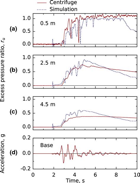 Comparison Of Set 3 Pore Pressure Ratios Ac Ratios At Three Depths