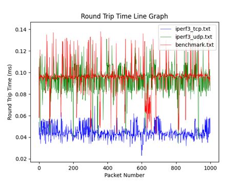 Docker Ping Performance Improves During Iperf Network Congestion