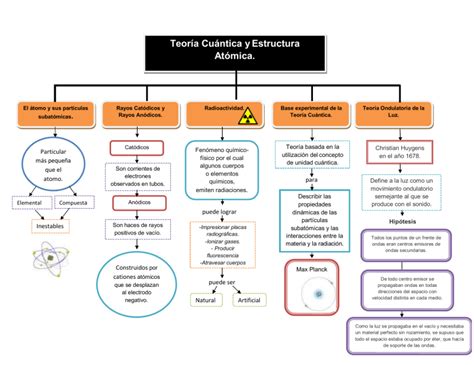 Teoría Cuántica y Estructura Atómica Mapa Conceptual