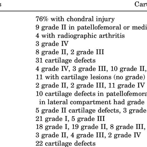 Correlation Of Acl Methodology Score Ams And Level Of Evidence Rating