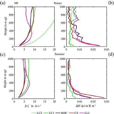 Timeheight Diagrams Of Horizontal Wind Speed Colour‐coded And Wind