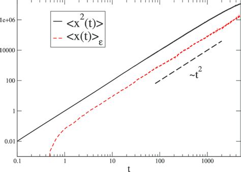Loglog Plot Of The Msd In The Case Of Superdiffusive Dynamics With G