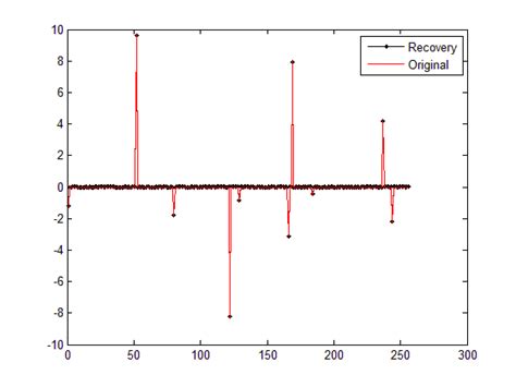 压缩感知重构算法之基追踪降噪basis Pursuit De Noising Bpdn Csdn博客