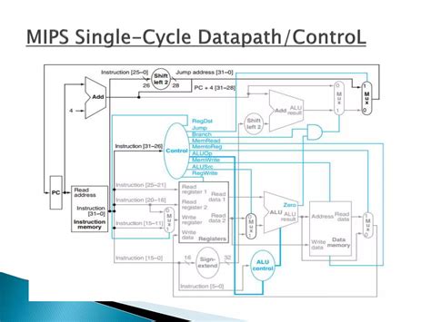 Mips Implementation And Pipelining Ppt