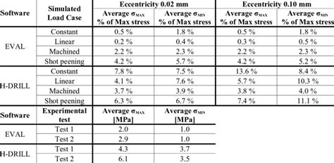 Comparison Of The Errors Obtained By The Eval And H Drill Software