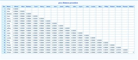 learn 7 simple sas stat cluster analysis procedures dataflair