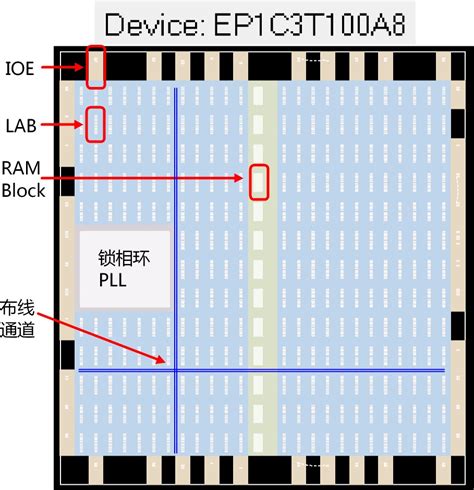 Fpga基本功能结构