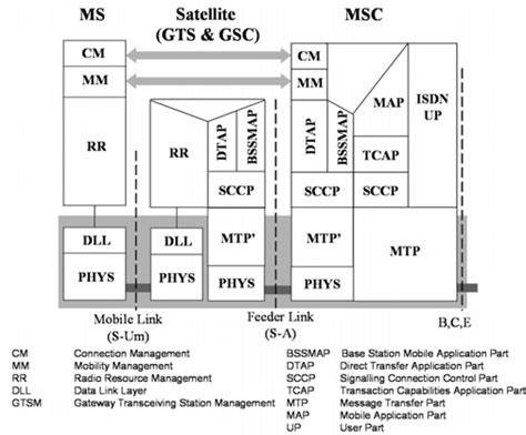 Protocol Stacks For Three Scenarios Download Scientific Diagram