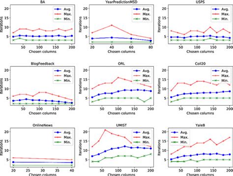 Average Number Of Iterations Before Iterfs Stops Download Scientific