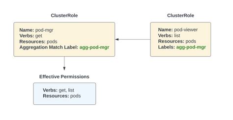 Understanding Role Based Access Control In Kubernetes Cloud Native Now