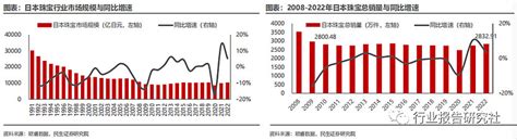 以日本珠宝业的成功与失败，预测中国珠宝市场的未来 一、全球珠宝市场概览——全球and日本and中国内地and中国香港从发展阶段看，日本、中国香港珠宝市场