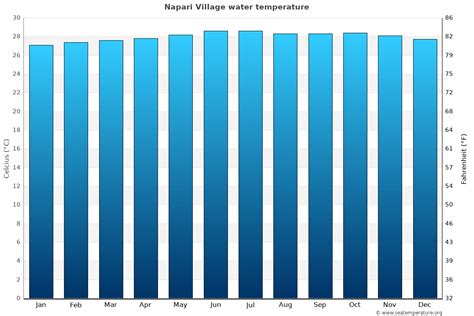 Napari Village Water Temperature Kiribati