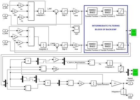 Back Emf And Rotor Speed Sliding Mode Observer Simulink Implementation
