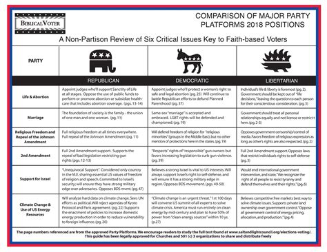 Democrat Vs Republican Comparison Chart