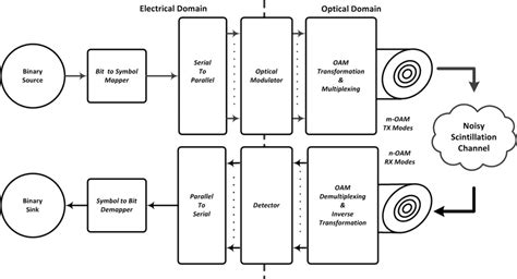 Orbital Angular Momentum Based Communication System Architecture