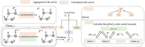 Graph Federated Learning With Center Moment Constraints For Node Classification