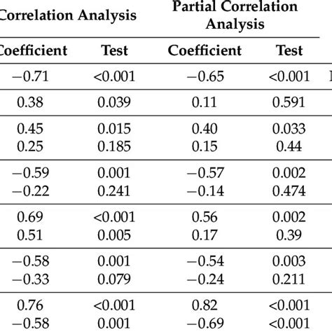 correlation and partial correlation coefficients between phenology and
