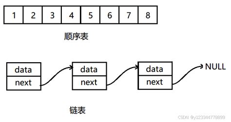 时间复杂度、数据结构、顺序表和链表顺序表和链表时间复杂度 Csdn博客 时间复杂度、数据结构、顺序表和链表顺序表和链表时间复杂度 Csdn博客