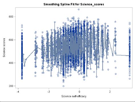 Smoothing Spline Model Download Scientific Diagram