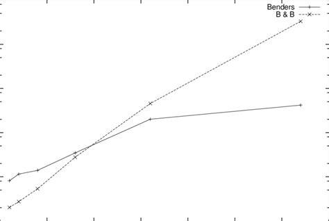 computation time in seconds versus number m of subproblem components