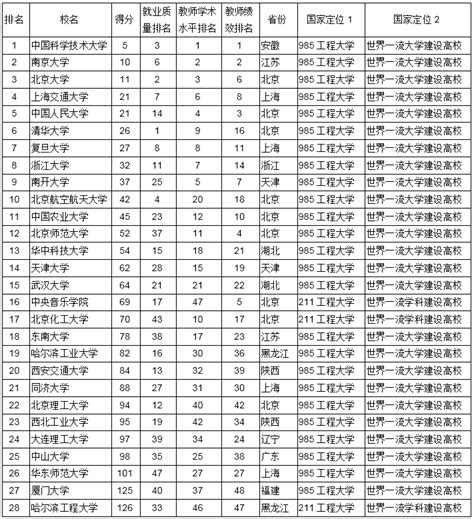 武书连2019年28所中国一流大学名单大学排行榜中国一流大学新浪教育新浪网