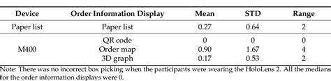 Table From Assessments Of Order Picking Tasks Using A Paper List And Augmented Reality Glasses
