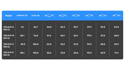 [번역] Yolov9 Yolo 레거시 발전시키기 Learnopencv 제공 네이버 블로그