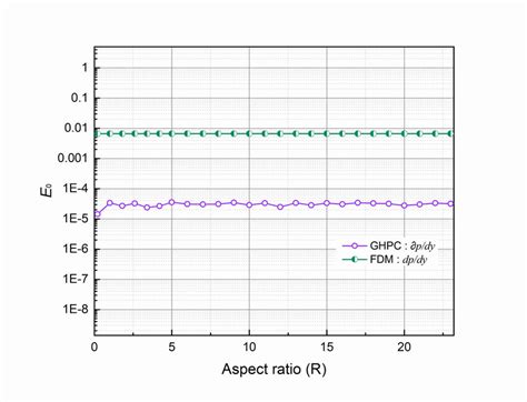 Error As A Function Of Cell Stretch Ratio R A Pressue P B P X