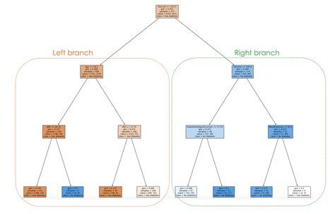 Explainable Ai Lime And Shap For Model Interpretability Unlocking Ais Decision Making Datacamp