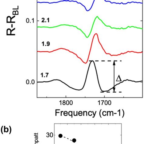 A Spectra Of The Reflectivity After Baseline Subtraction For Clarity