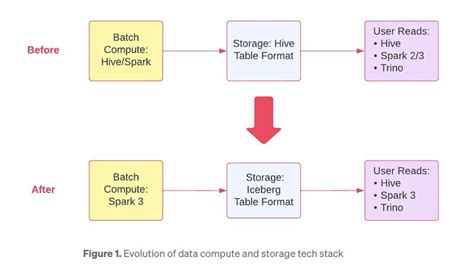 Kai Waehner On Linkedin Datawarehouse Airbnb Iceberg Kafka Hadoop Hive Spark