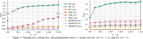 Figure 1 From Generalization Error Bounds For Kernel Matrix Completion