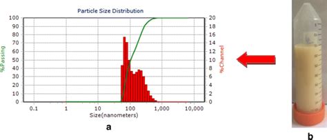 Particle Size Distribution Of Biopolymer Based Nanoemulsions A Download Scientific Diagram