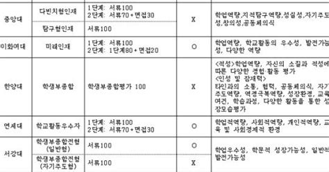 엄경숙의 입시칼럼 학생부종합전형 핵심 키워드