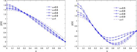 Plot Of The Eigenfunction Corresponding To The First Eigenvalue Left Download Scientific