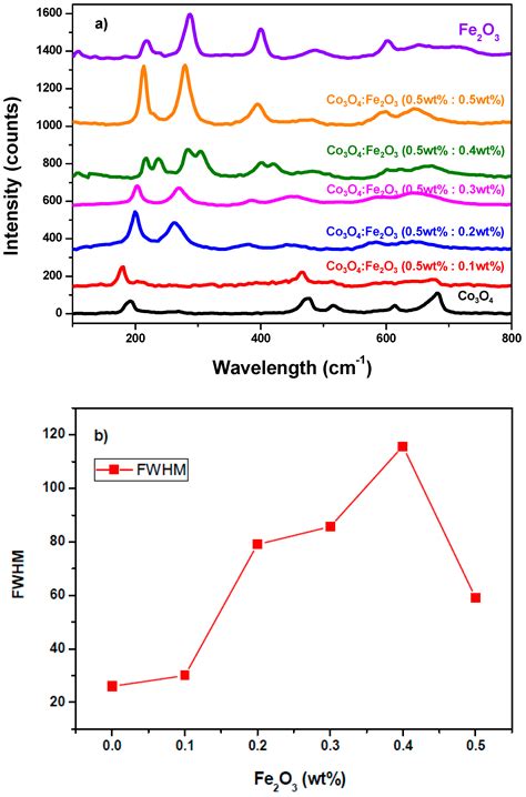 A Sensitive And Selective Non Enzymatic Dopamine Sensor Based On Nanostructured Co3o4fe2o3