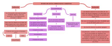 Bases De Datos Orientadas A Objetos Coggle Diagram