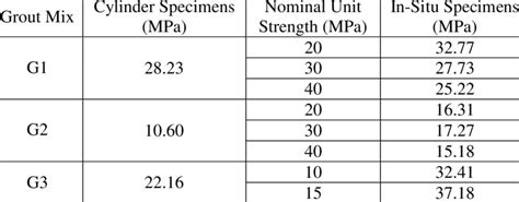 Grout Average Compressive Strength Test Results Download Table