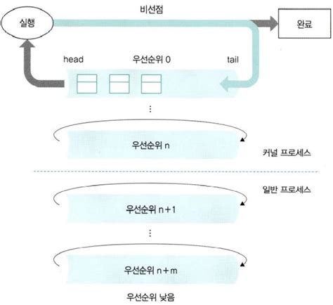 4 4 Os 스케줄링 알고리즘 선점형